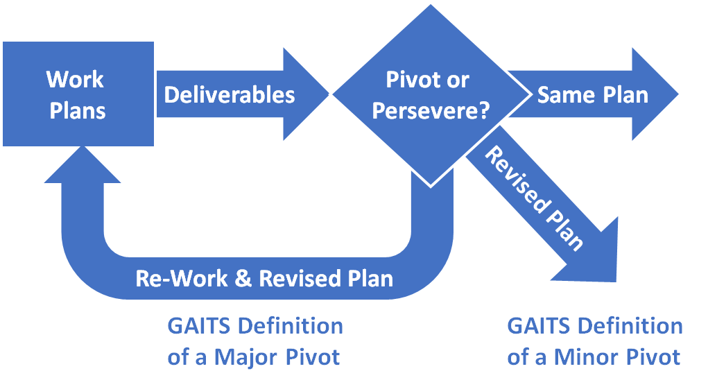Pivots - Public GAITS Site - GAITS